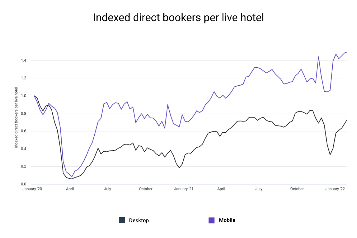 Benchmark your hotel booking engine performance