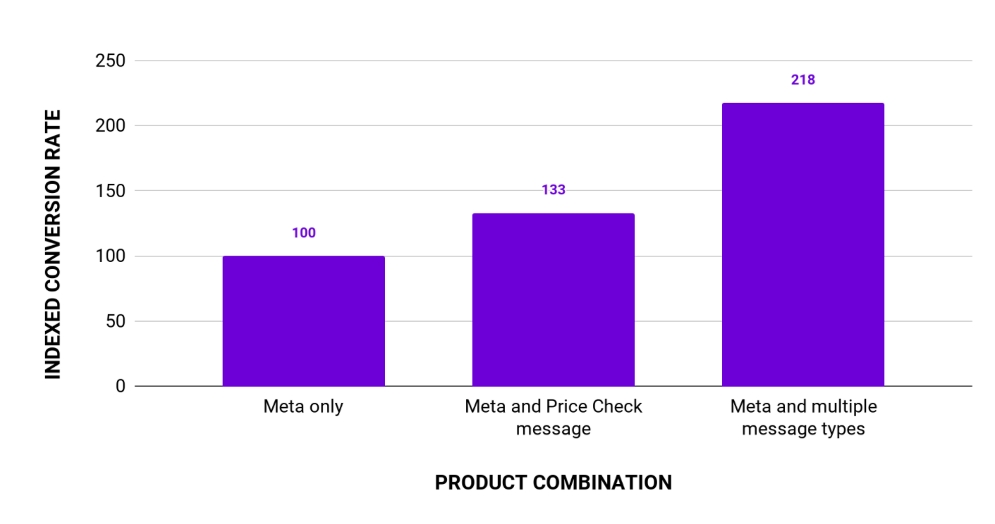 How Targeted Messages Increase The Performance Of Metasearch By 118%