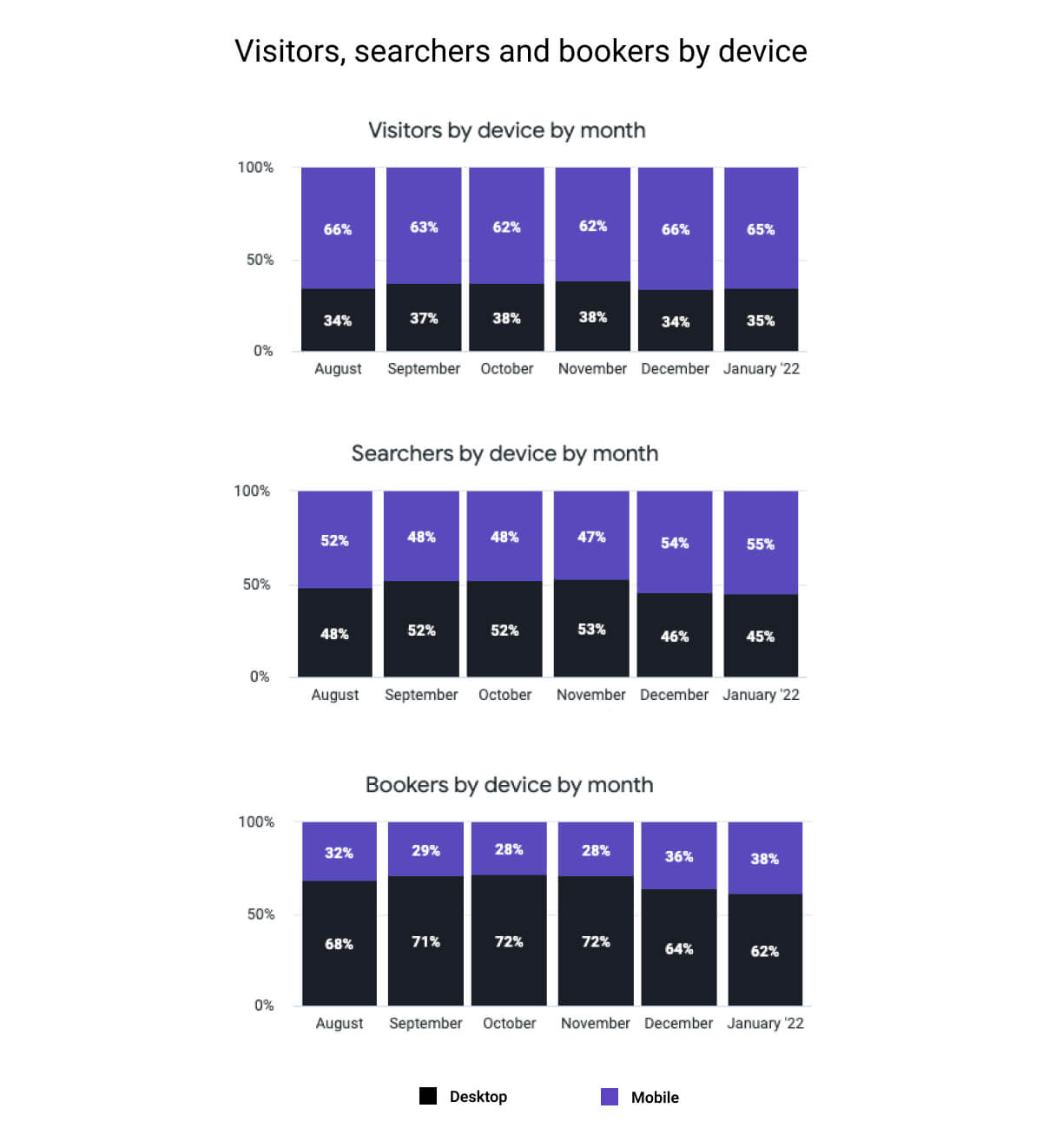 Benchmark your hotel booking engine performance
